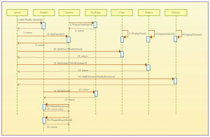 Sequence Diagram || Software Engineering