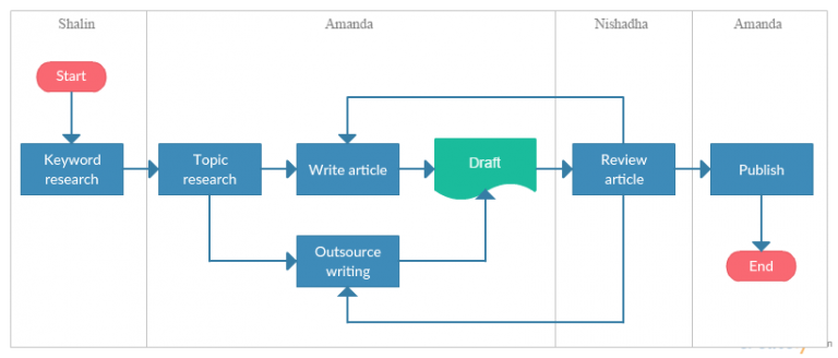 Visualizing the Marketing Process for Better End Results - Creately Blog