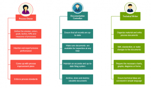 Leitfaden zur Prozessdokumentation: Erfahren Sie, wie Sie Prozesse ...