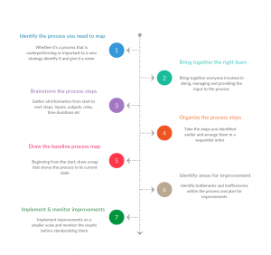 Stapsgewijze handleiding voor process mapping