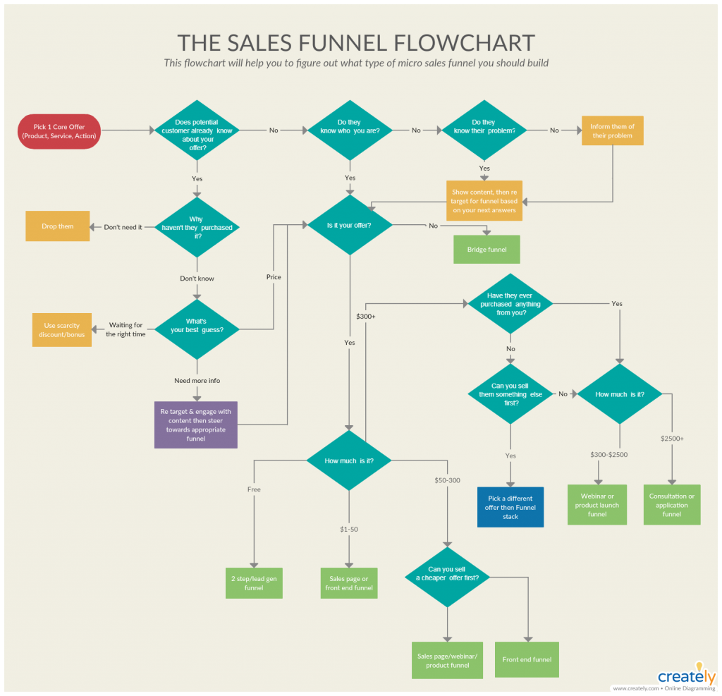 Create a Conversion Rate Optimization (CRO) Plan in 4 Steps