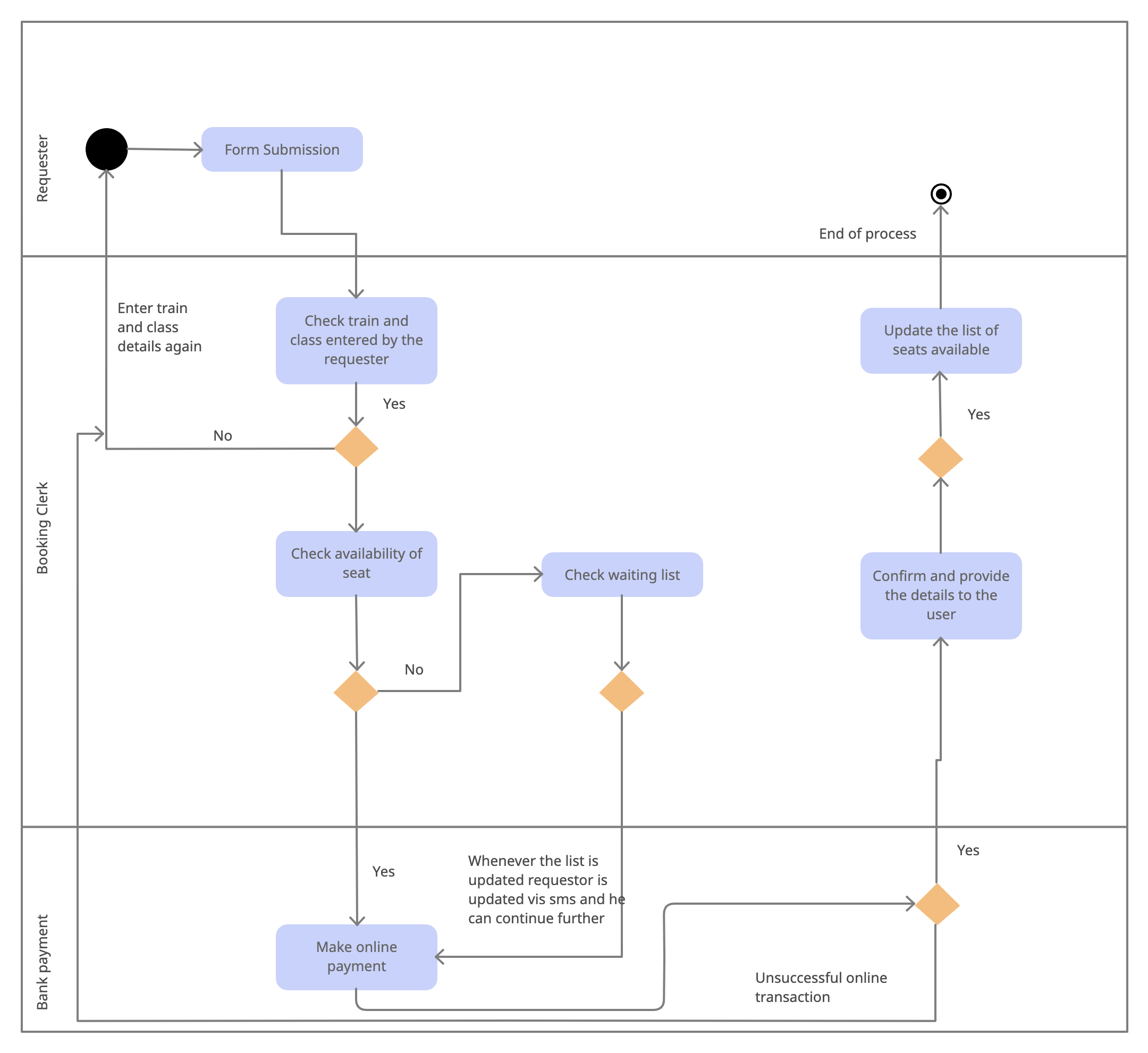 Activity Diagram Tutorial How To Draw An Activity Diagram