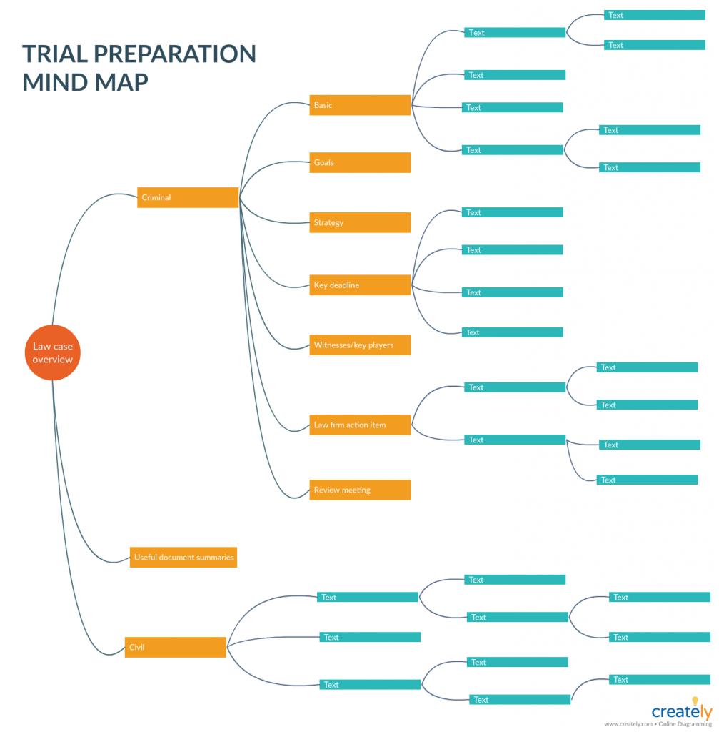 Trial Preparation Mind Map Template - Creately Blog