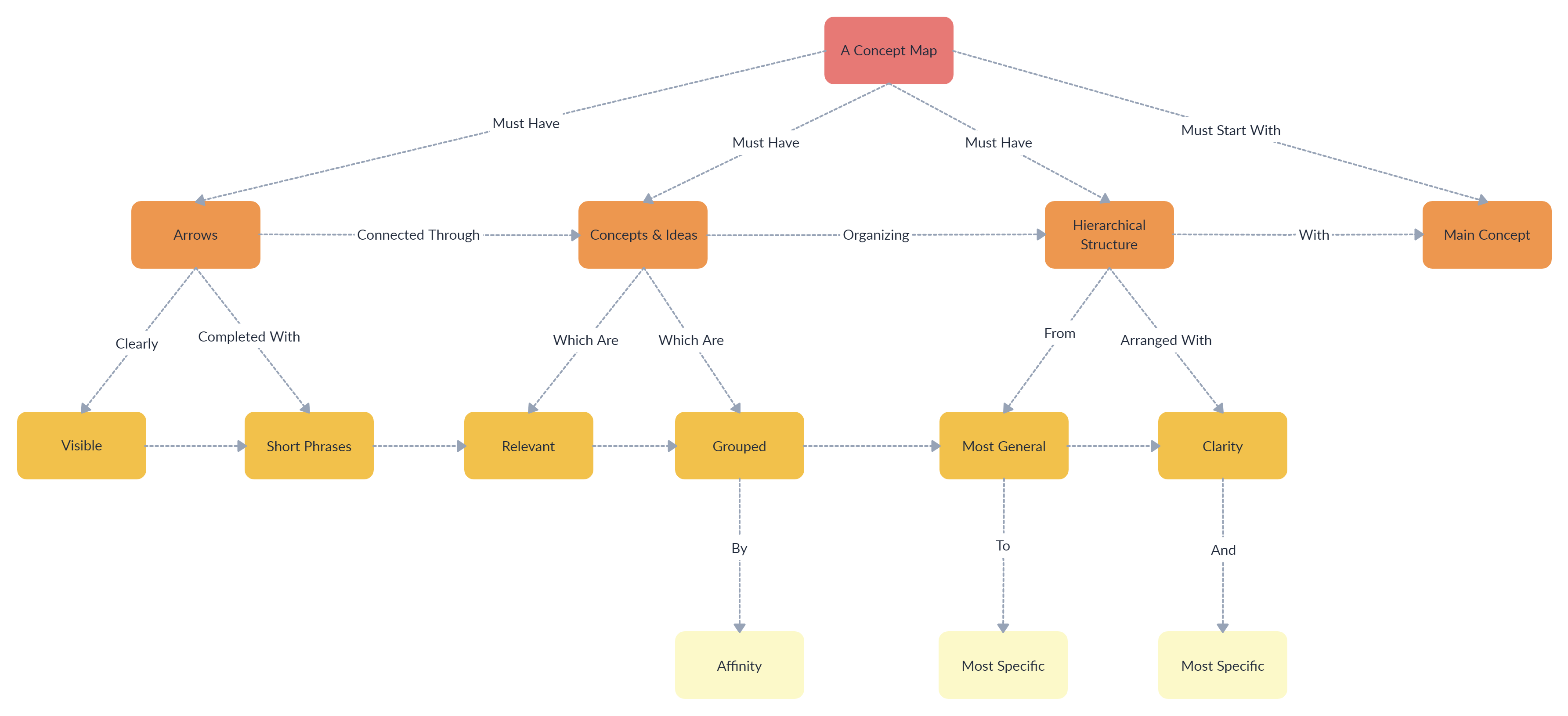 Concept Map Template - Creately Blog