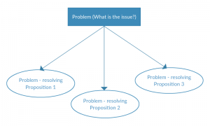 How to Map Out Decision-Making | Guide to Decision Mapping