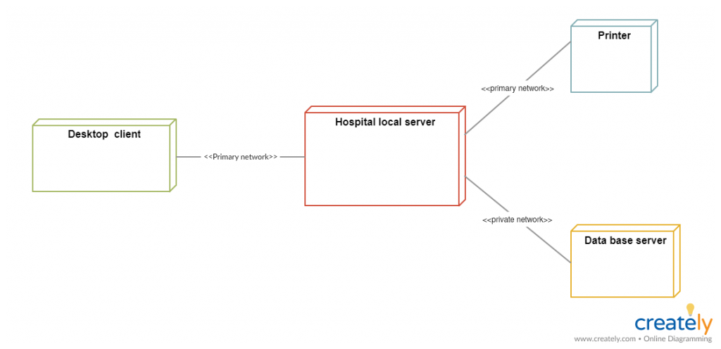 Tutorial de Diagrama de Despliegue | ¿Qué es un Diagrama de Despliegue