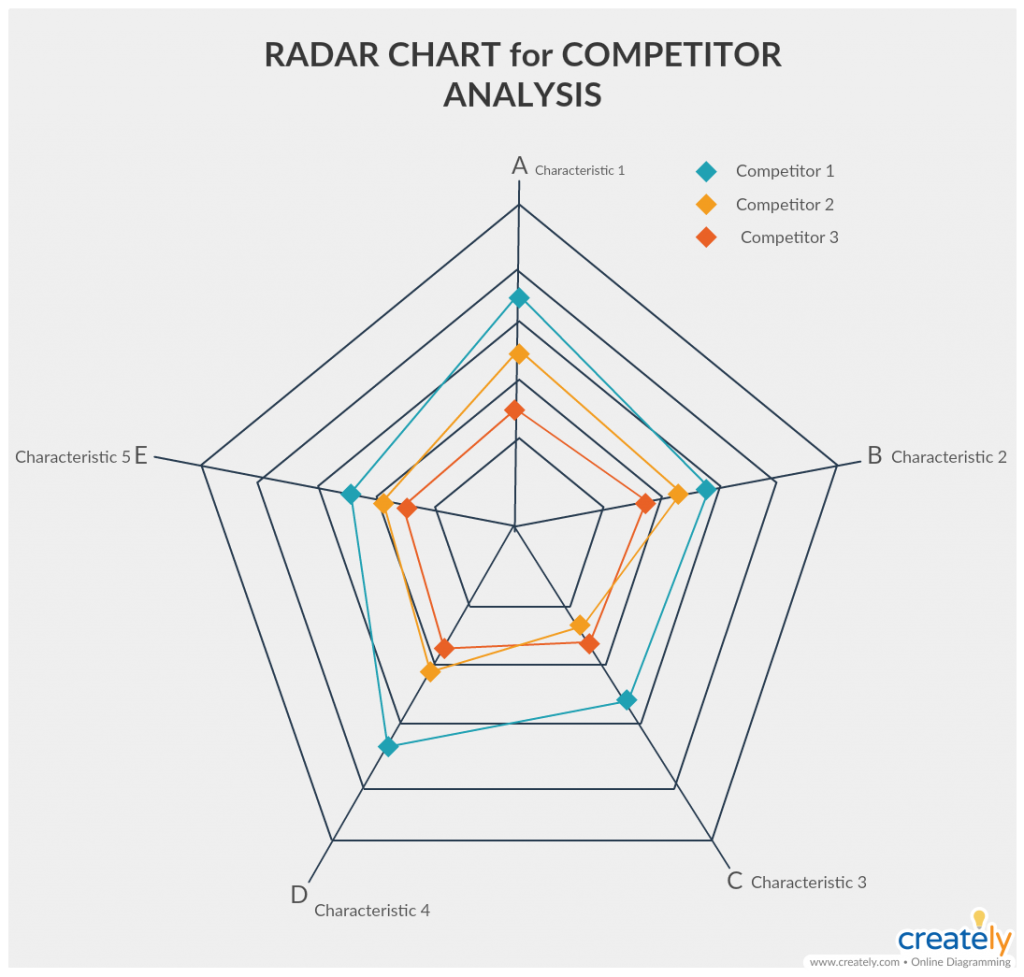 Competitive Analysis Charts to Visualize Your Competition
