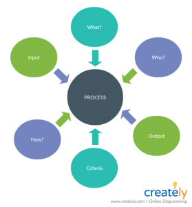 Audit Process - Easy Visual Techniques to Conduct an Audit