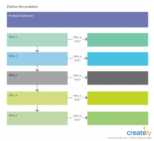 Gedetailleerde kijk op Design Thinking-stappen en -hulpmiddelen