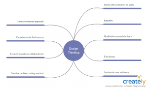 Gedetailleerde kijk op Design Thinking-stappen en -hulpmiddelen