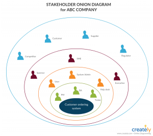 Wat is stakeholdermanagement? | Een stapsgewijze handleiding