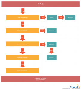 Root Cause Analysis Steps, Tools, Techniques and Examples