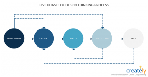 Effective Methods of Innovation for Your Next Great Idea | Creately
