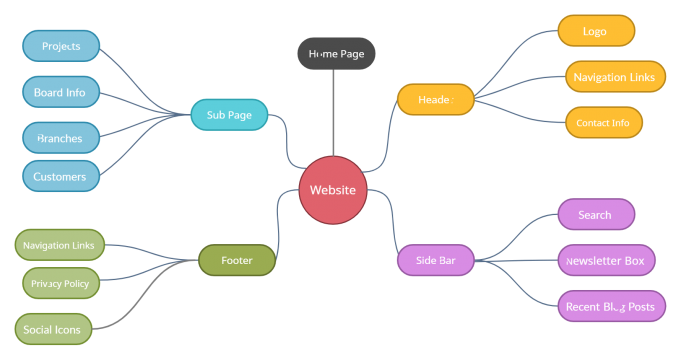 Mind Map Beispiele Zum Herunterladen oder Ändern online