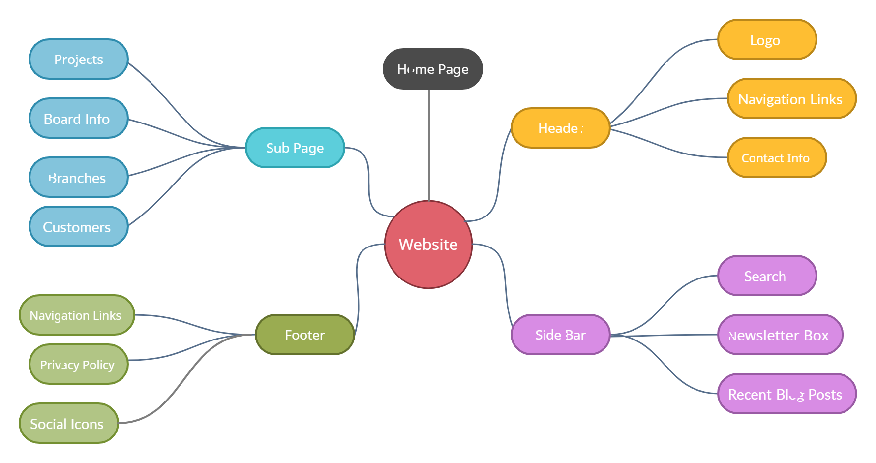 Mind Map Beispiele Zum Herunterladen oder Ändern online