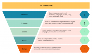 Creating a Sales Funnel. Your Complete Visual Guide