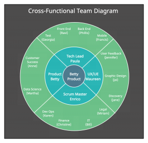 How to Visualize and Improve Cross-Functional Team Performance
